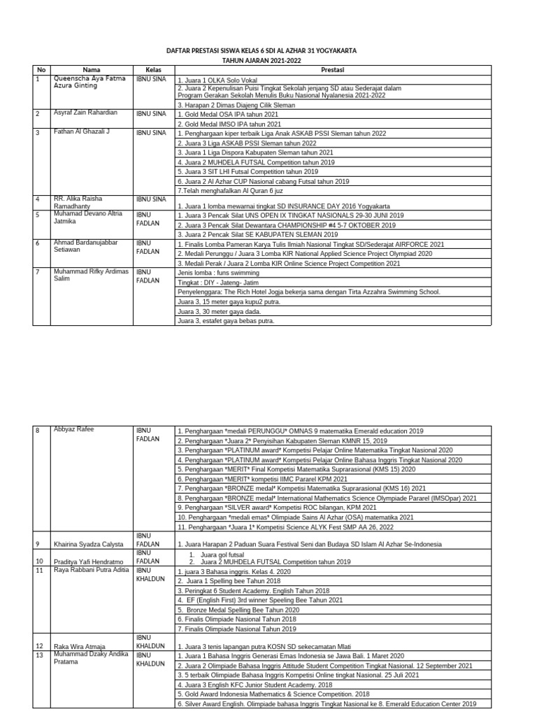 Daftar Prestasi Siswa Kelas 6 Sdi Al Azhar 31 Yogyakarta | PDF