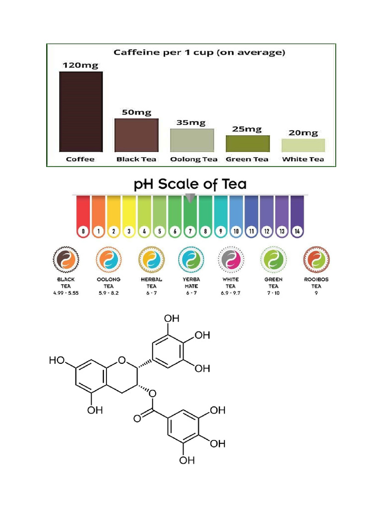 Acidity in Tea | PDF