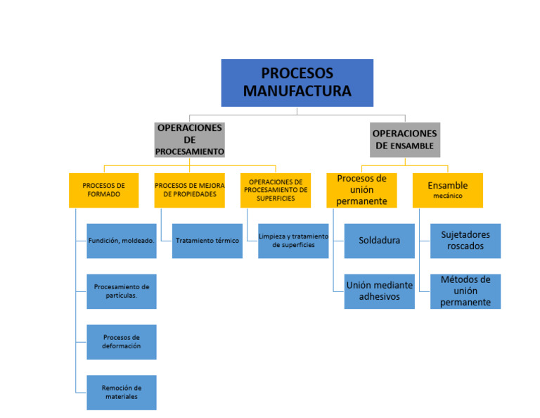 Procesos de Manufactura | PDF