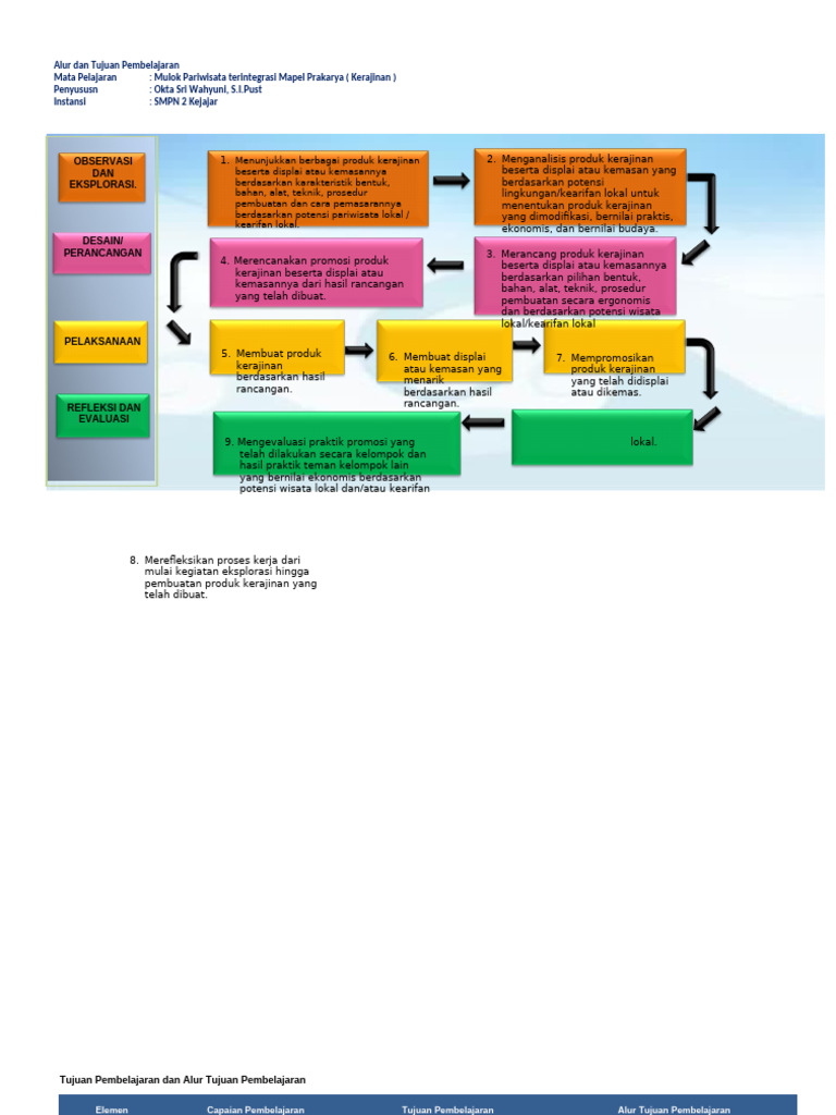 2 ATP Mulok pariwisata terintegrasi prakarya | PDF