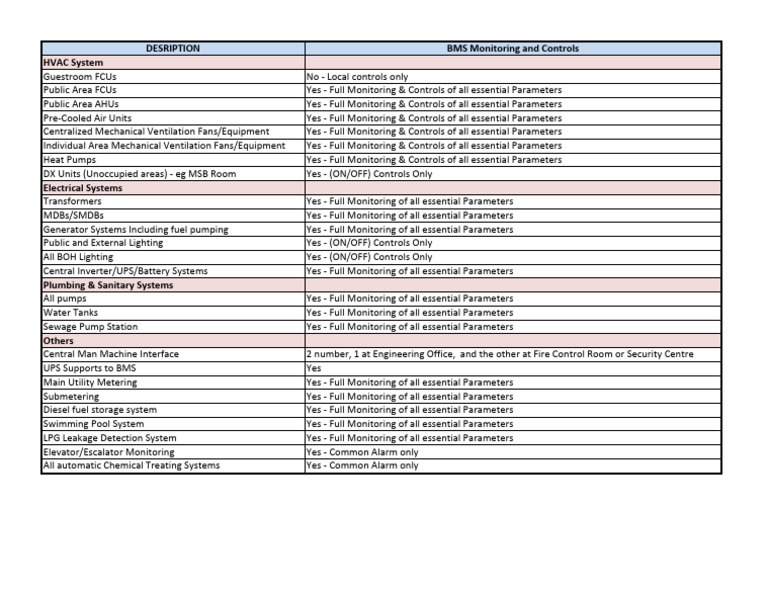 240826-Sample of BMS Check List | PDF | Energy Technology | Sustainable ...