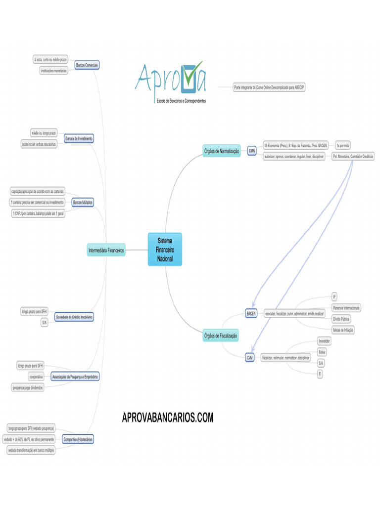 Mapas Mentais - Módulo 1, 2 e 3 | PDF