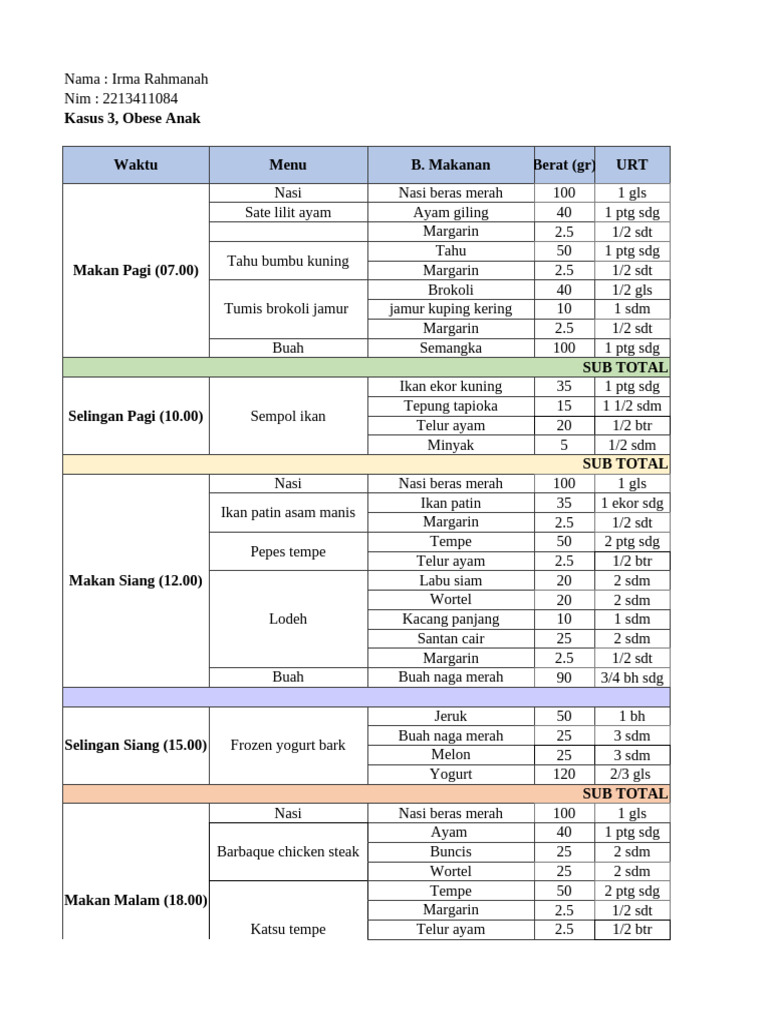 Rencana Menu Sehari untuk Anak Obesitas | PDF