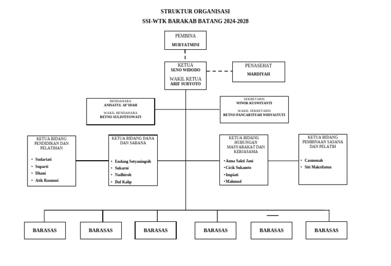 Struktur Organisasi 2024 - 2028 Musda Ssi-Wtk Barakab Batang | PDF