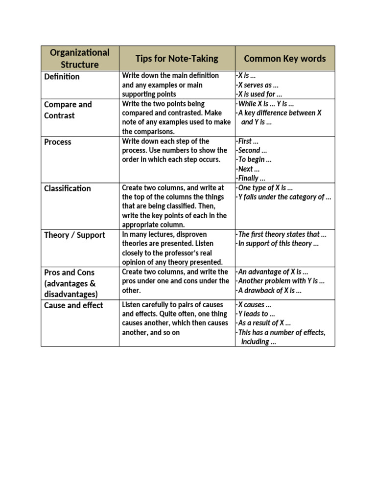 Effective Note-Taking Strategies | PDF