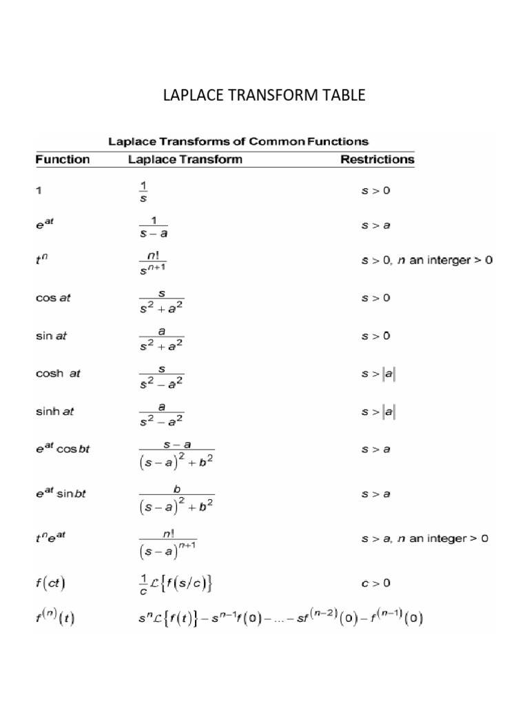 Laplace Transform Table | PDF