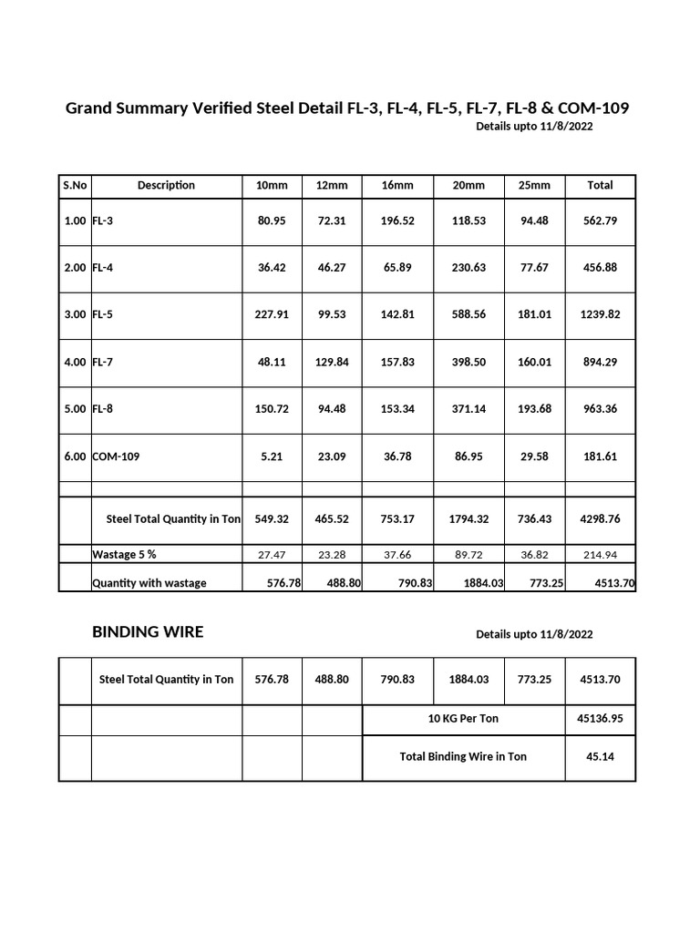 Grand Summary of Steel | PDF | Wall | Structural Engineering