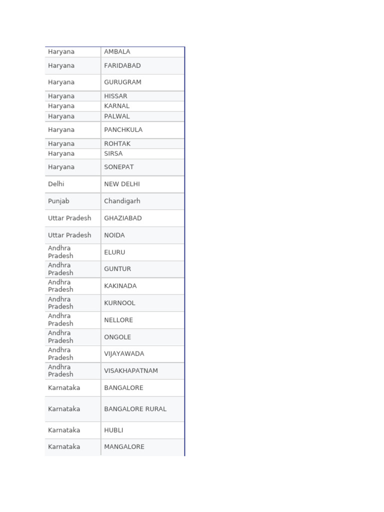 List of Cities in Indian States | PDF