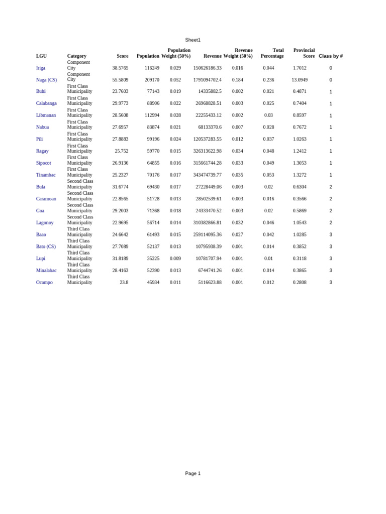 Municipal Classification-Bicol Region | PDF