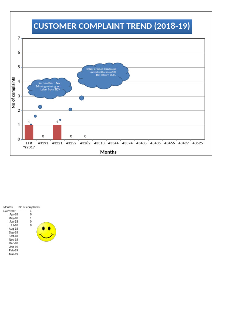 SCCI Customer Complaint Log | PDF | Warehouse | Supply Chain Management