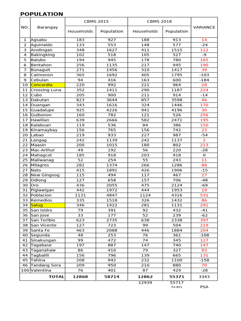 Population CBMS 2015-2018 | PDF