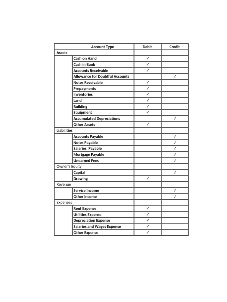 Figure 6 - Matrix of Normal Debit and Credit Balance of Five Major ...