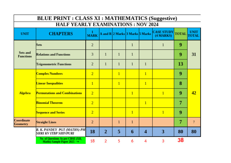 Class 11 Maths Half-Yearly Blueprint | PDF