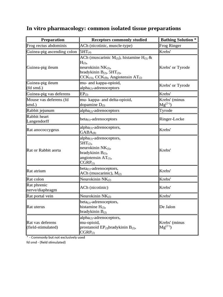 Common Isolated Tissue Preparations | PDF | Neurophysiology | Cell ...