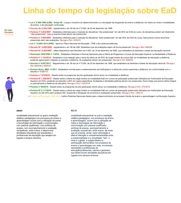 Linha do tempo da legislação sobre a EaD (fonte SEAD UFPB) | PDF ...
