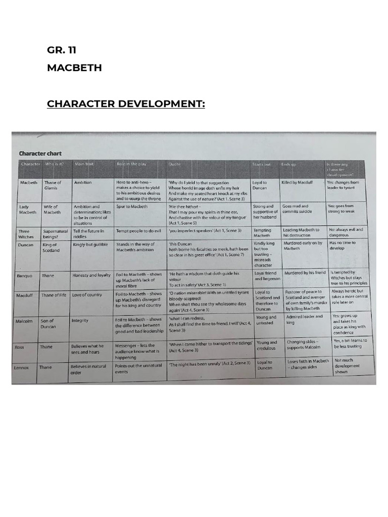Macbeth - Character Development | PDF