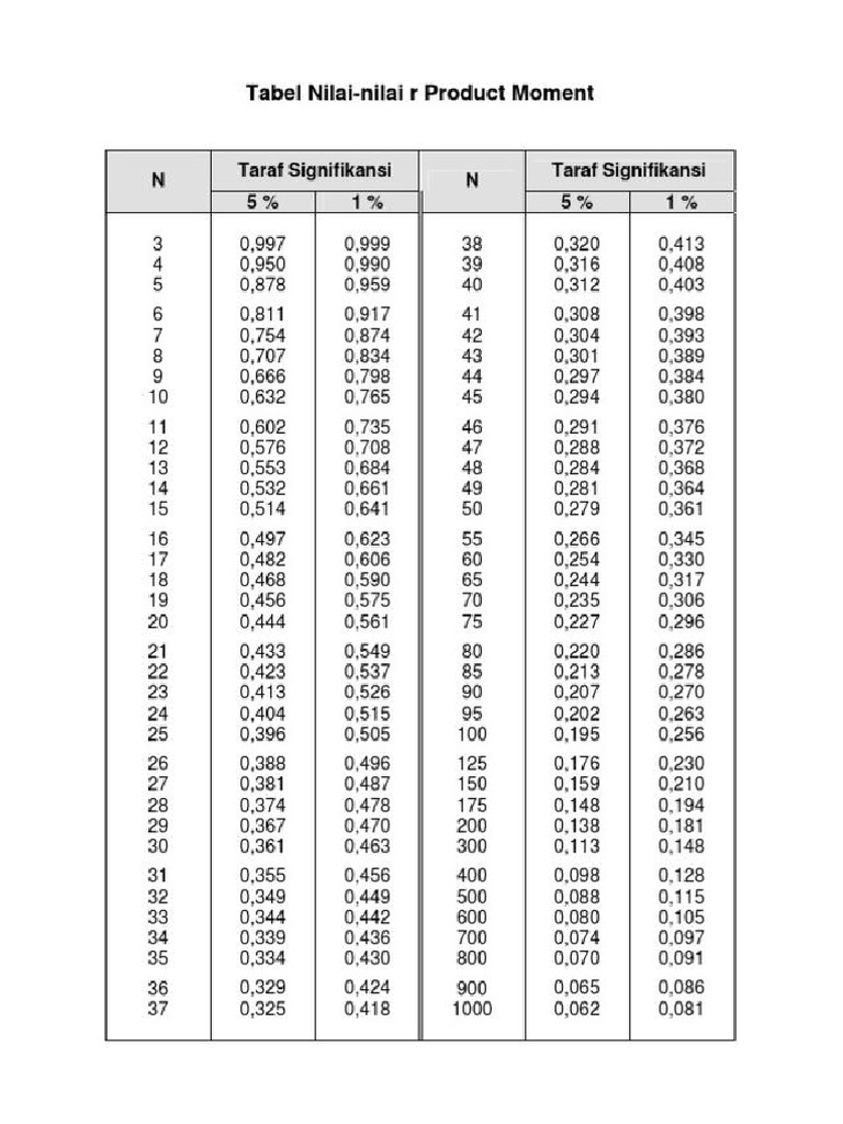 TABEL R Product Moment | PDF