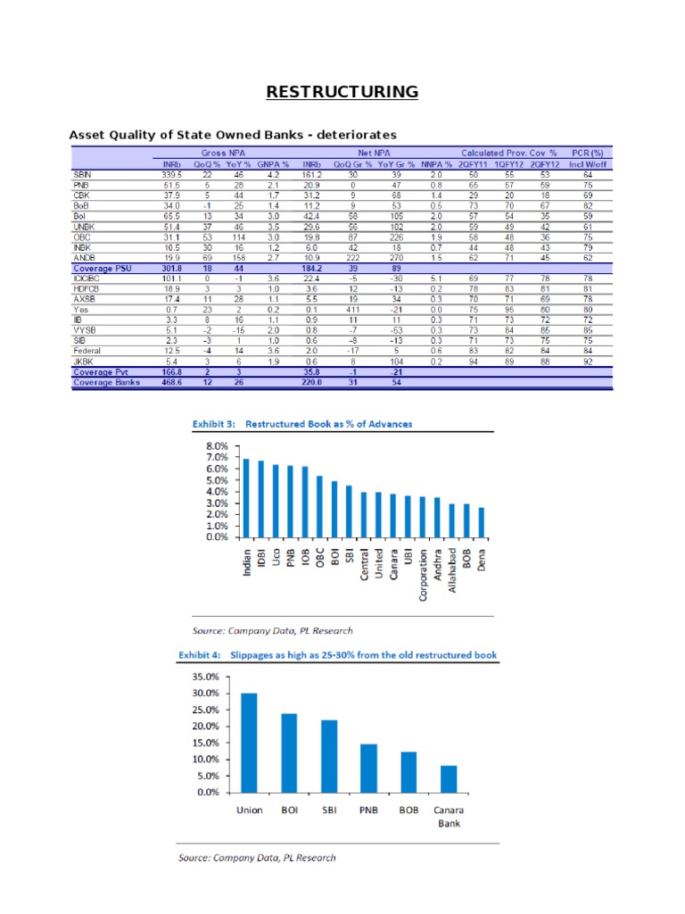 Restructuring: Asset Quality of State Owned Banks - Deteriorates | PDF ...