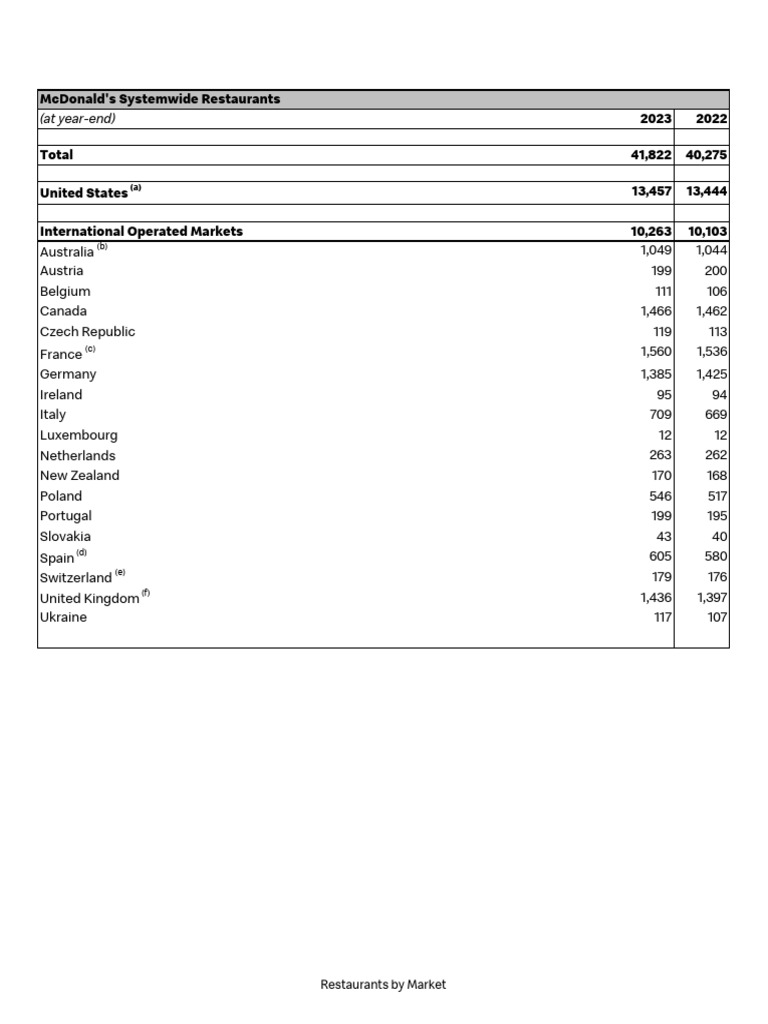 Restaurants by Market 2023 | PDF | Middle East | Restaurants