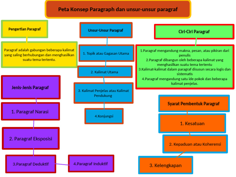 Bagi Peta Konsep Paragraph Dan Unsur-Unsur Paragraf, Rifaldianus ...