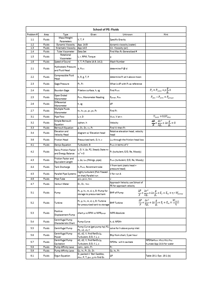 Fluids problem index | PDF | Pressure Measurement | Dynamics (Mechanics) Fluids problem index | PDF | Pressure Measurement | Dynamics (Mechanics)