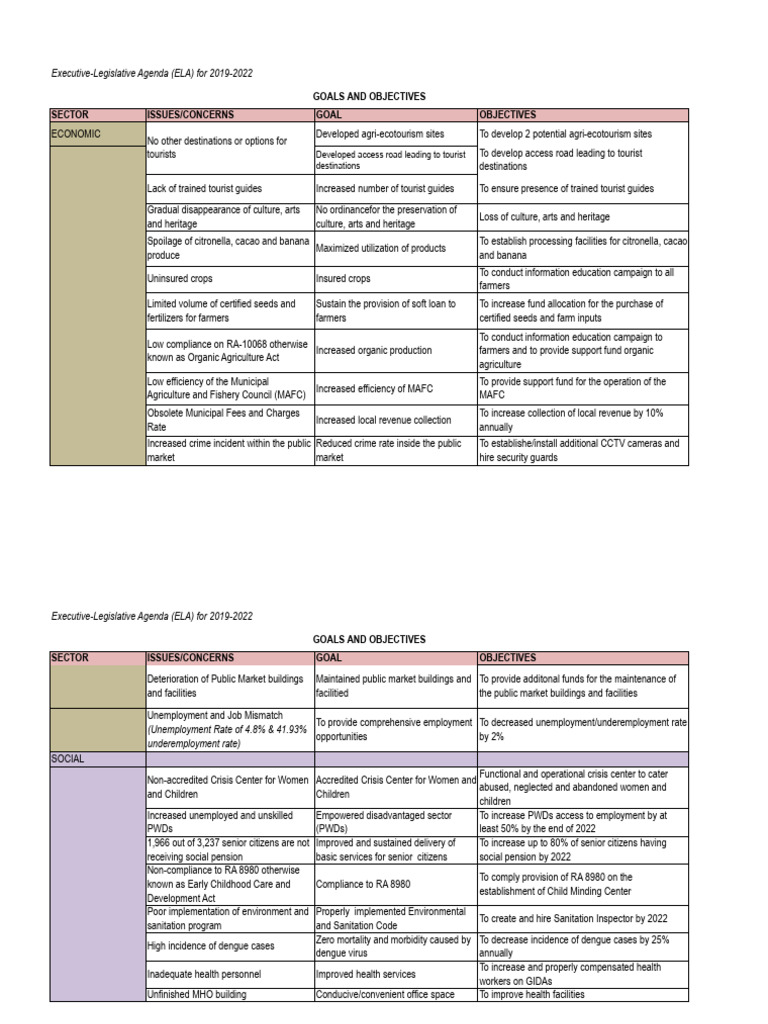 2nd ELA 2019 - 2022 GOAL - OBJ FINAL | PDF | Waste Management | Search ...