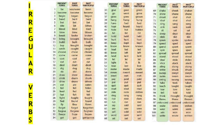 Lista - Irregular Verbs | PDF