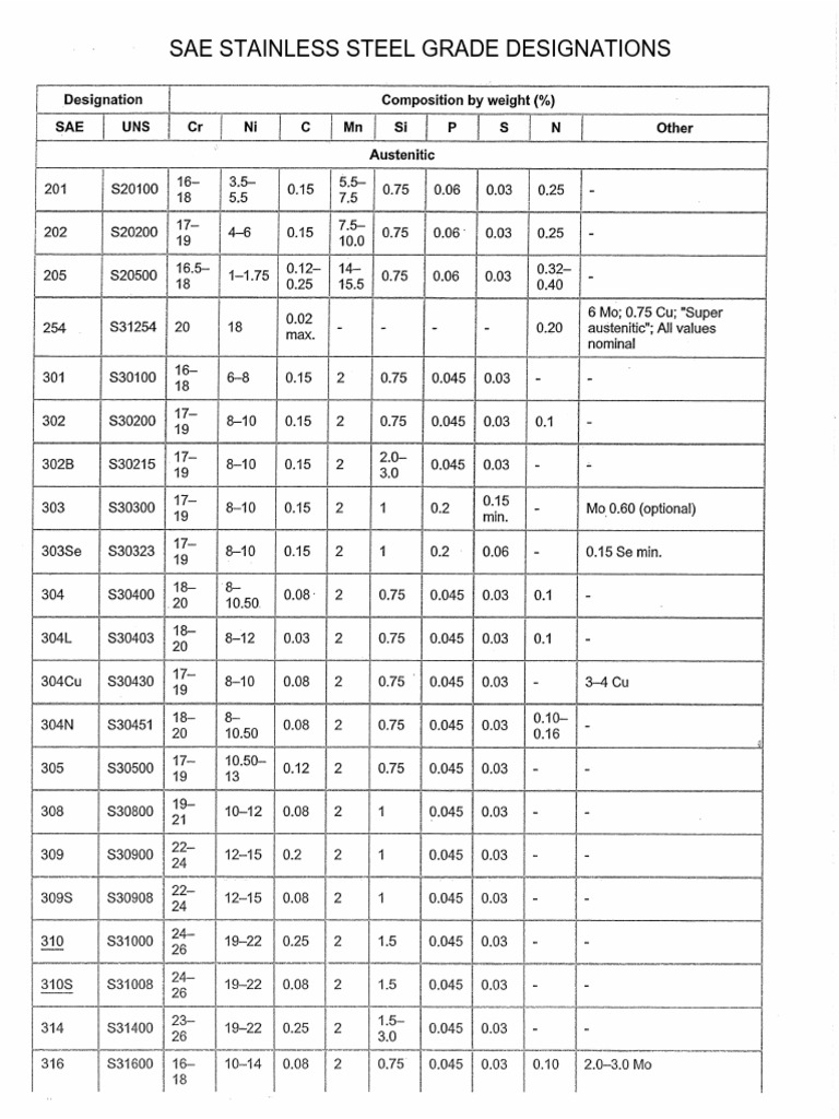 SAE Stainless Steel Grade Designations | PDF