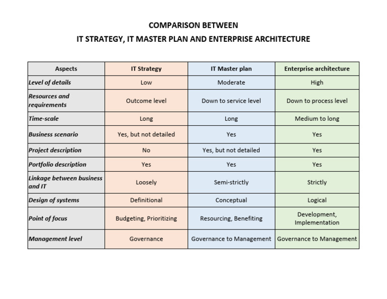 Comparison between IT strategy, IT master plan & EA | PDF