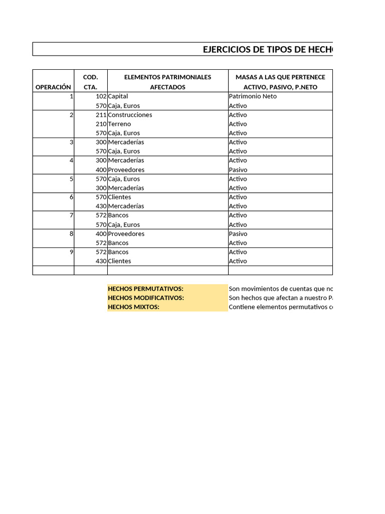 Ejer. 3.1. Cuadro Analisis Contable, Libro Diario, Mayor | PDF | Contabilidad | Economias
