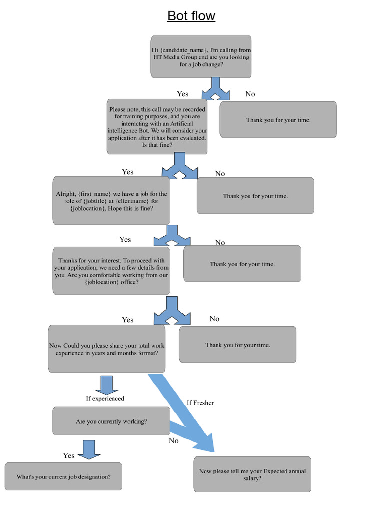 _Bot Flow HT Media (Account Manager) | PDF