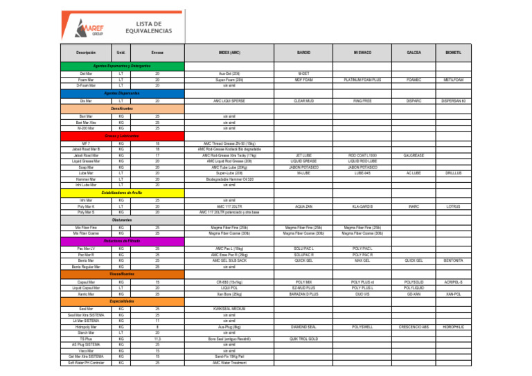 MAREF GROUP-equivalencias | PDF | Materials