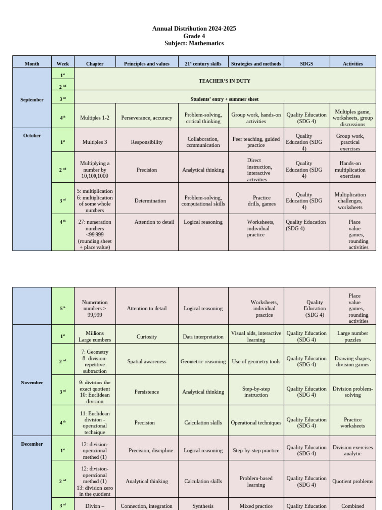 math-gr 4-yearly plan | PDF | Decimal | Multiplication