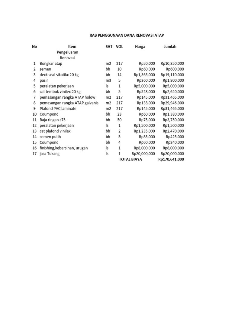 RAB Renovasi Atap dan Biaya Detail | PDF