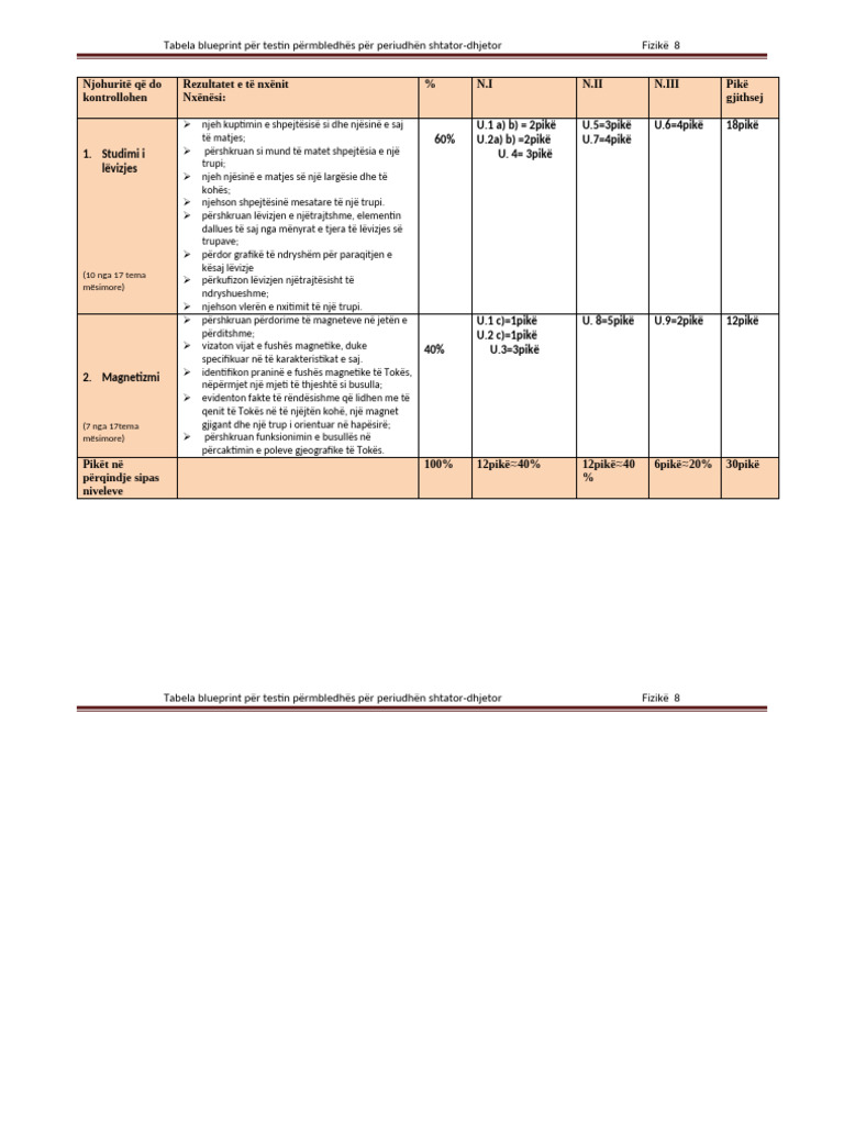 Bluprint-periudha 1 (Fizike 8) (TP) | PDF