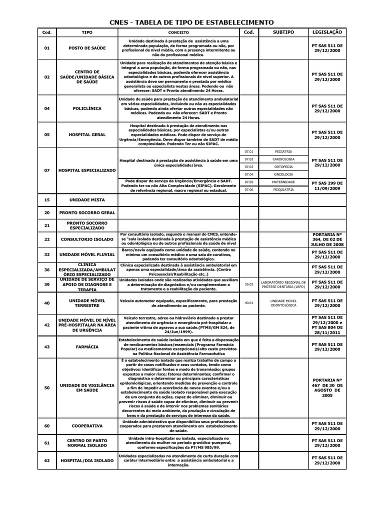 Tabela de Tipos e Subtipos de Estabelecimento SCNES | PDF | Hospital | Odontologia