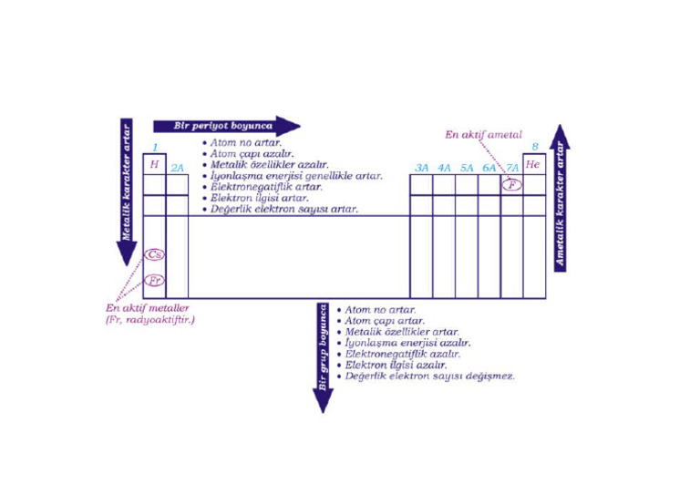 periyodik tablo özellikleri | PDF