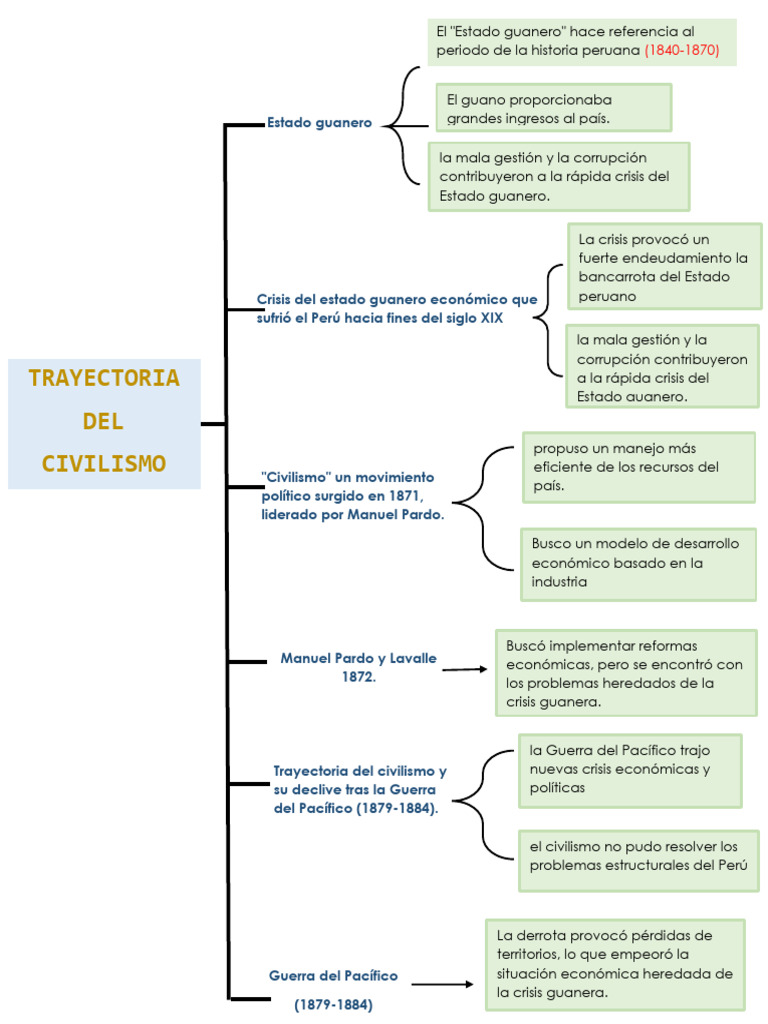 Trayectoria Del Civilismo | PDF | Perú | América del Sur
