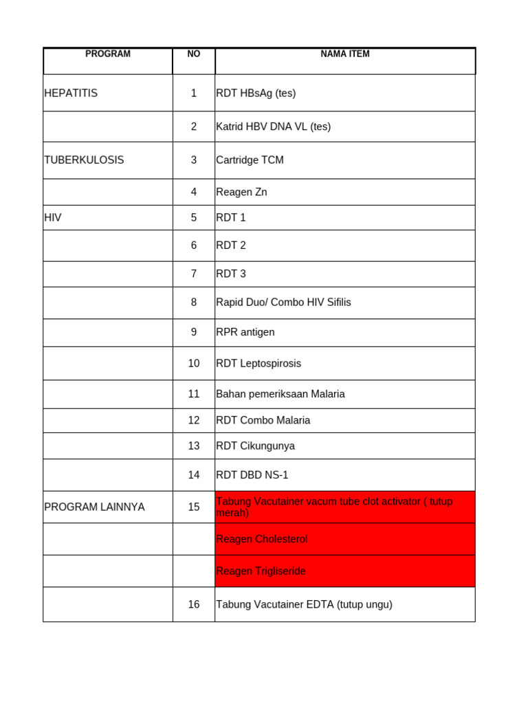 Kebutuhan BHP Dan Reagen Laboratorium | PDF