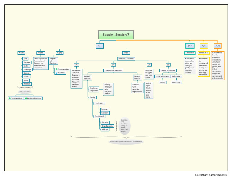 Chapter 2 - Supply Under GST - Mind Map of Supply | PDF | Private Law ...