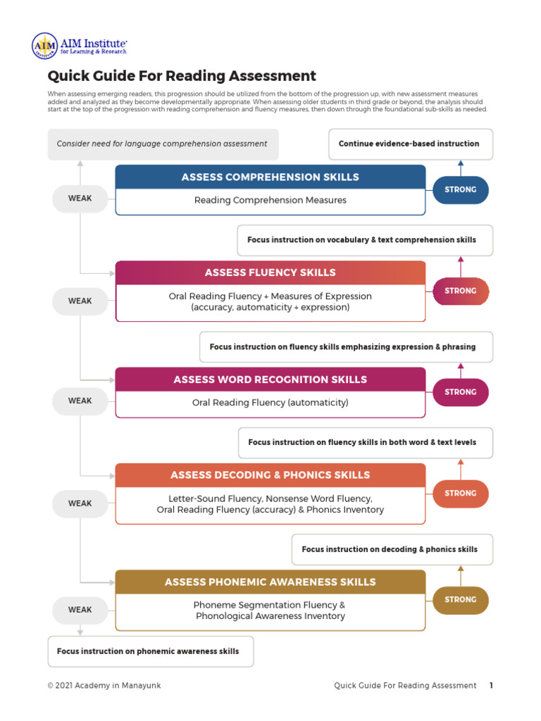 AIM Quick Guide to Reading Assessment | PDF | Phonics | Fluency