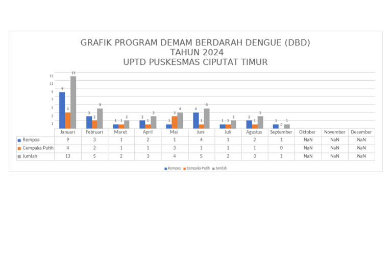 Grafik DBD 2024 PKM Ciputat Timur | PDF