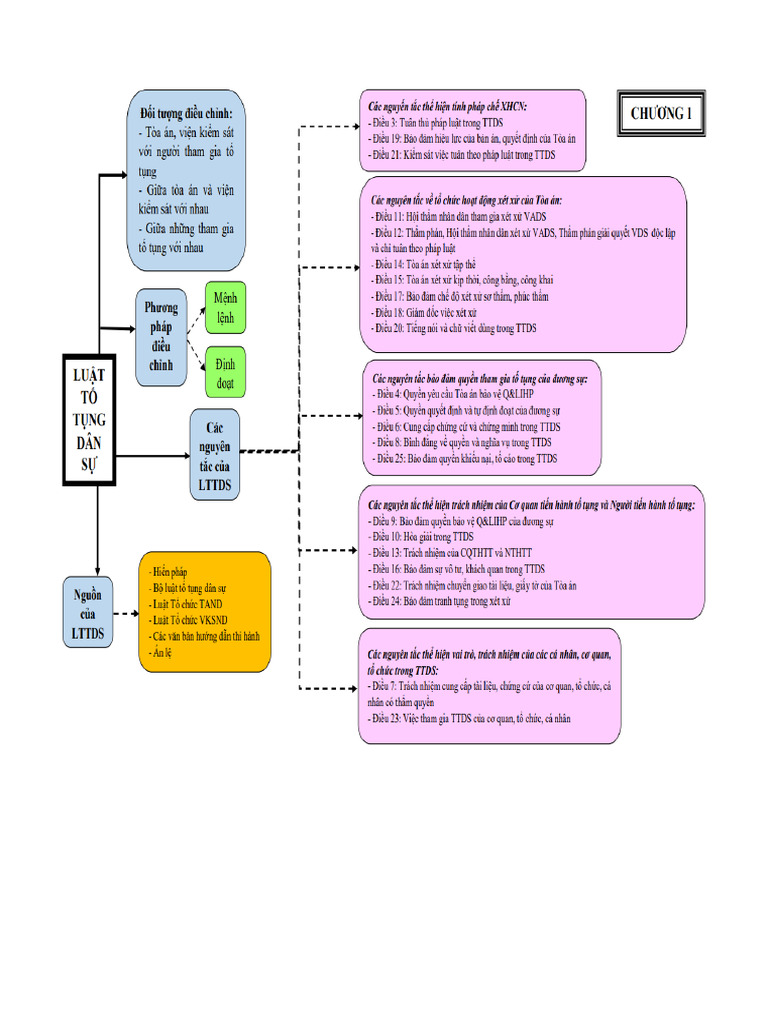 Tai Lieu Hoc Tap Chuong 1-7 - TTDS | PDF