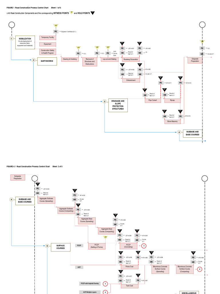 Construction Process Control - Road Project | PDF | Materials ...