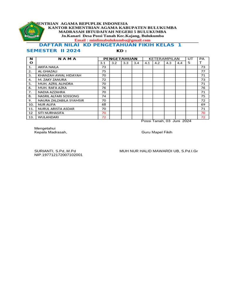 Daftar Nilai KD Fikih Dan Akidah Akhlak Kelas 1 - 6 Semester 2 2024 | PDF