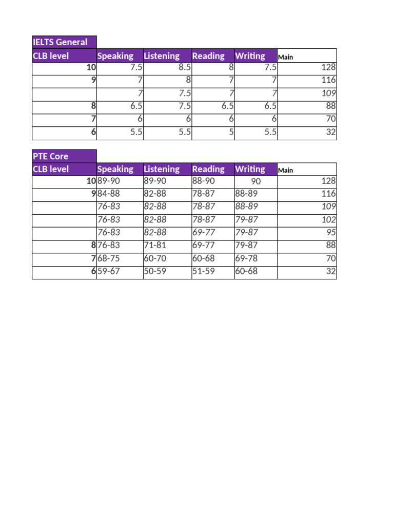 CLB_Score_Chart | PDF