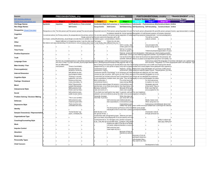 Ego Development Theory (EDT) Stage Overview - EDT Stage Overview | PDF