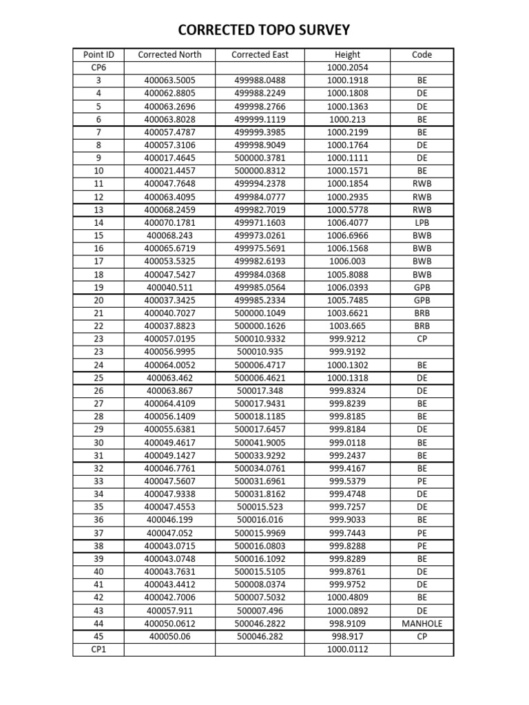 Group 8 Corrected Topo Survey | PDF