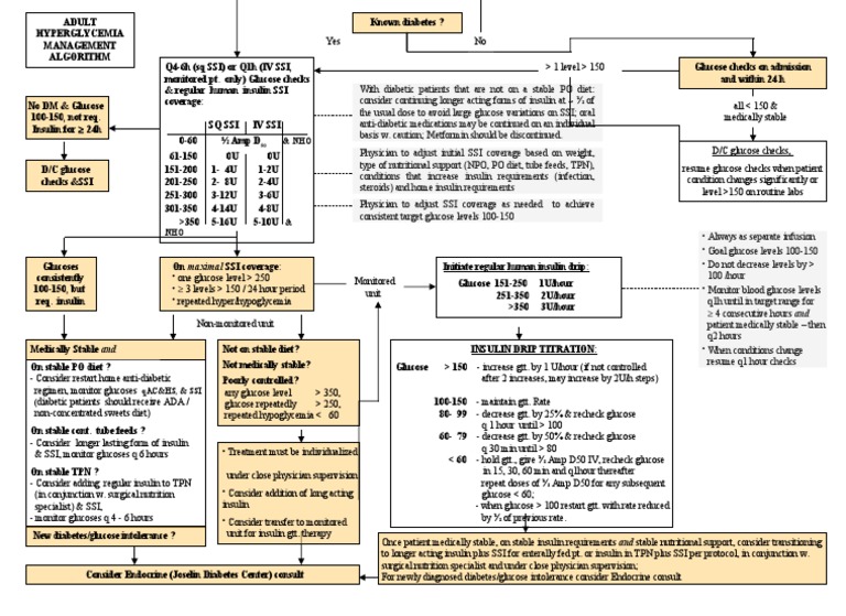 Hyperglycemia Algorithm 2 | Diabetes Mellitus | Insulin