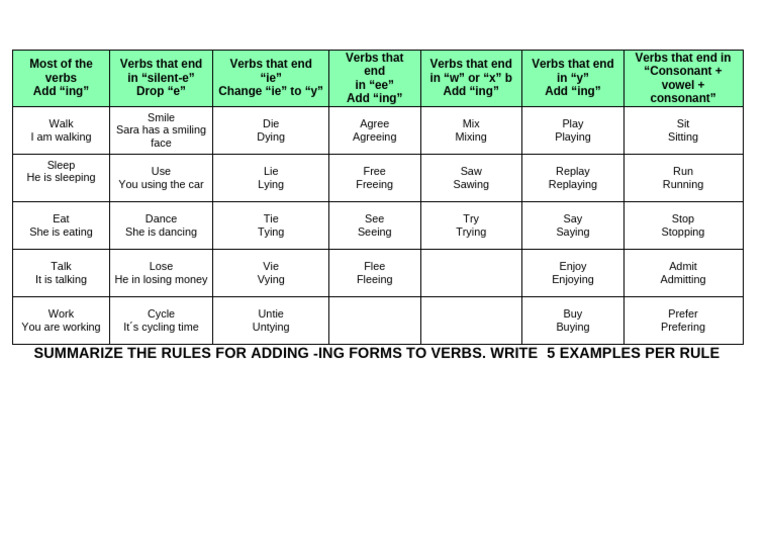 Write 5 Examples Per Rule | PDF